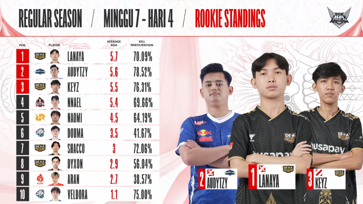 AudyTzy Rebellion Lagi: Rookie of the Week 7 MPL ID S12